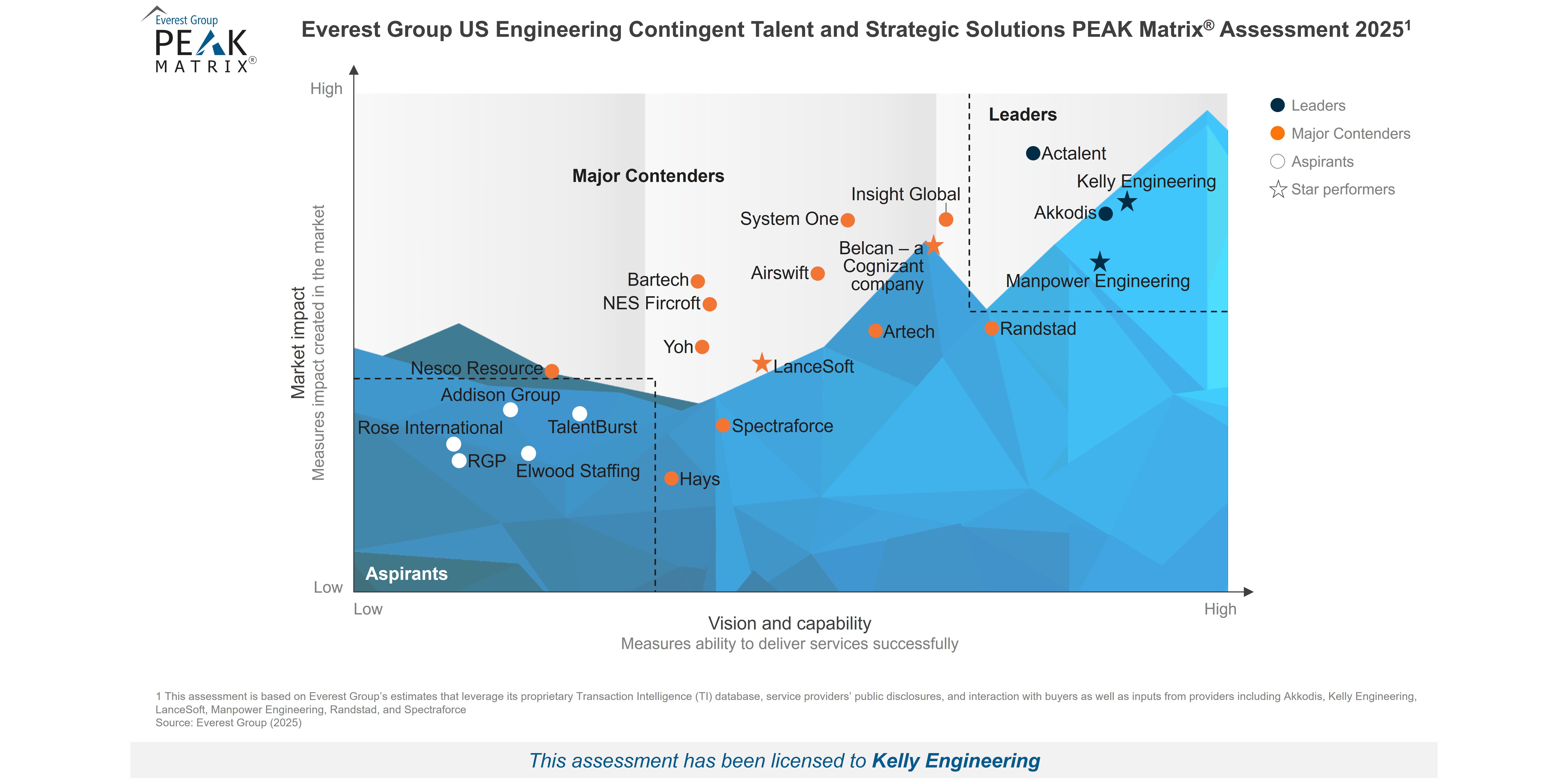 Kelly Engineering named back-to-back contingent staffing Star Performer ...
